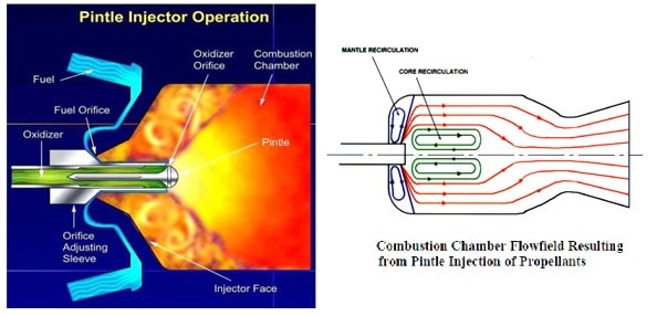 طراحی انژکتور پینتلی (Pintle Injector) - شرکت مهندسی رستا فن یار